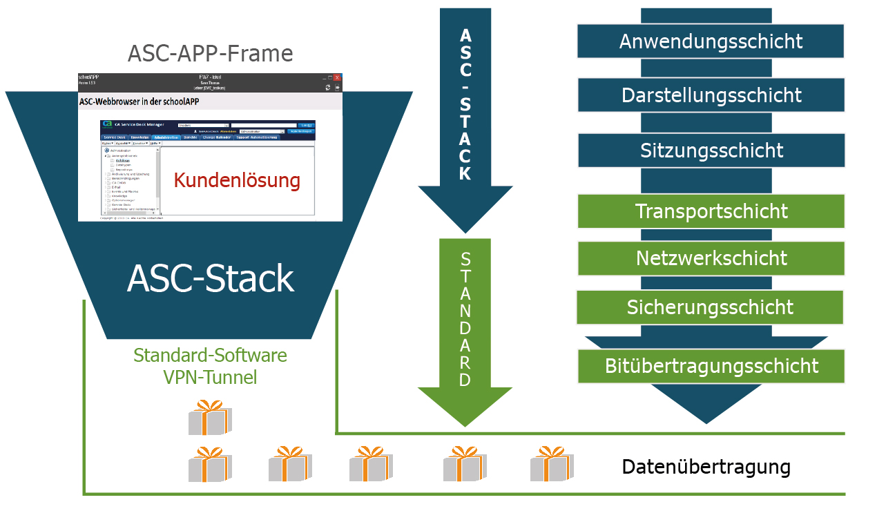 realisierte ASC Kundenanwendungen
